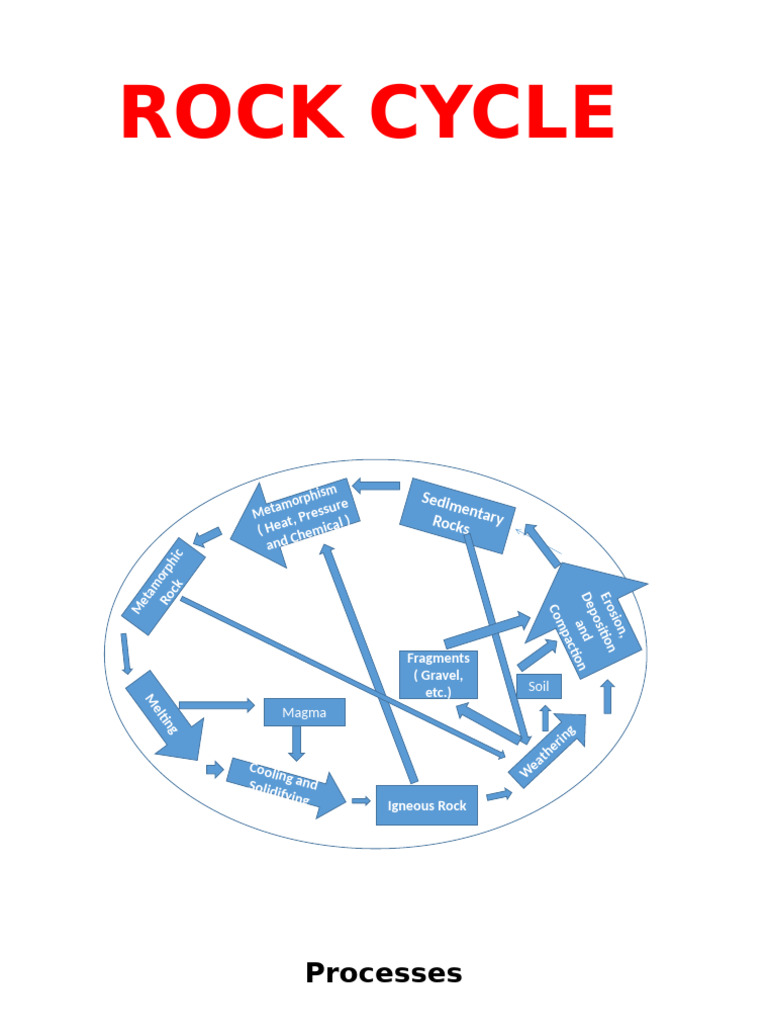 Rock Cycle Presentation 2 | PDF | Rock (Geology) | Soil