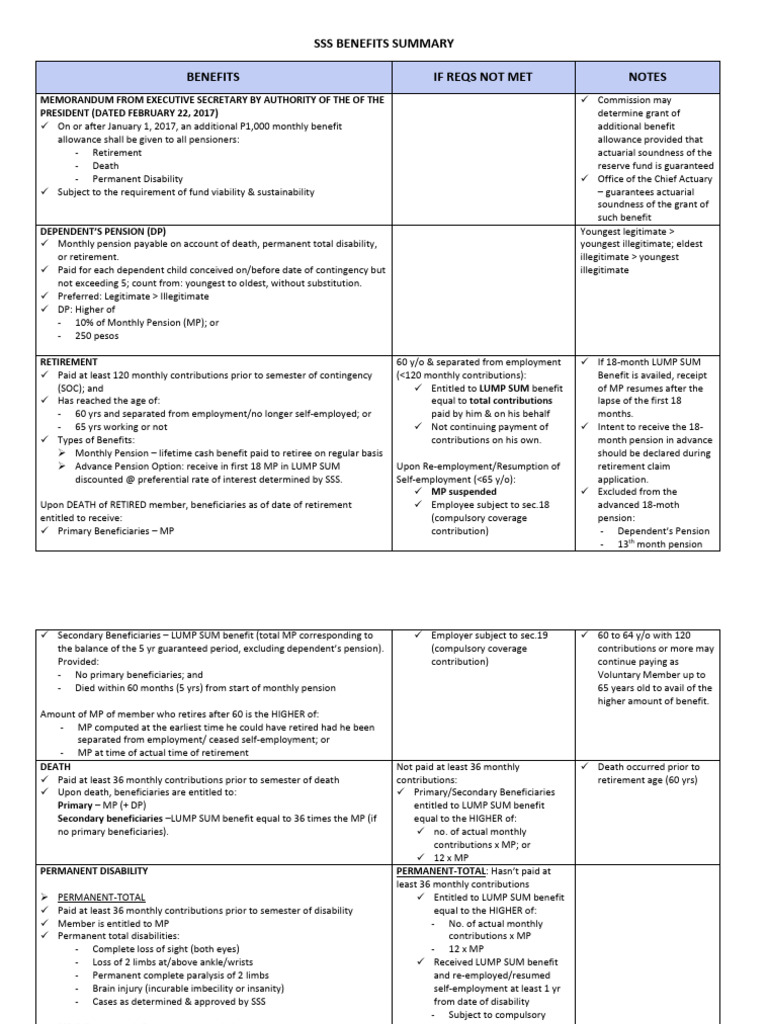 SSS BENEFITS SUMMARY - Updated | PDF | Employment | Pension