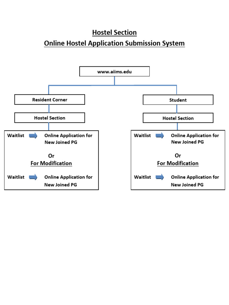 Online Hostel Application Submission System - Post Graduatesss | PDF