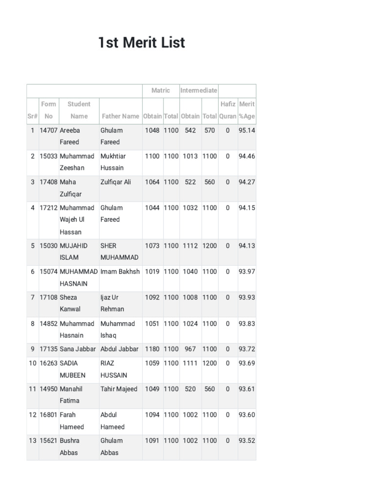 Marid List 2025university of Layyah | PDF