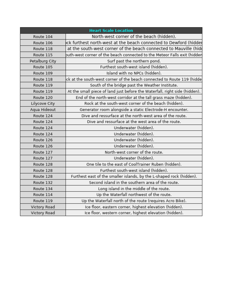 Item Locations | PDF