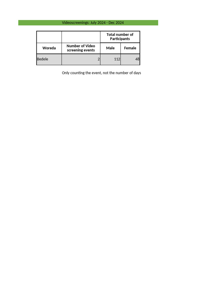 Bedele 20240711 Training+FD+Exchange ProSilience Woreda Updated 2 | PDF ...
