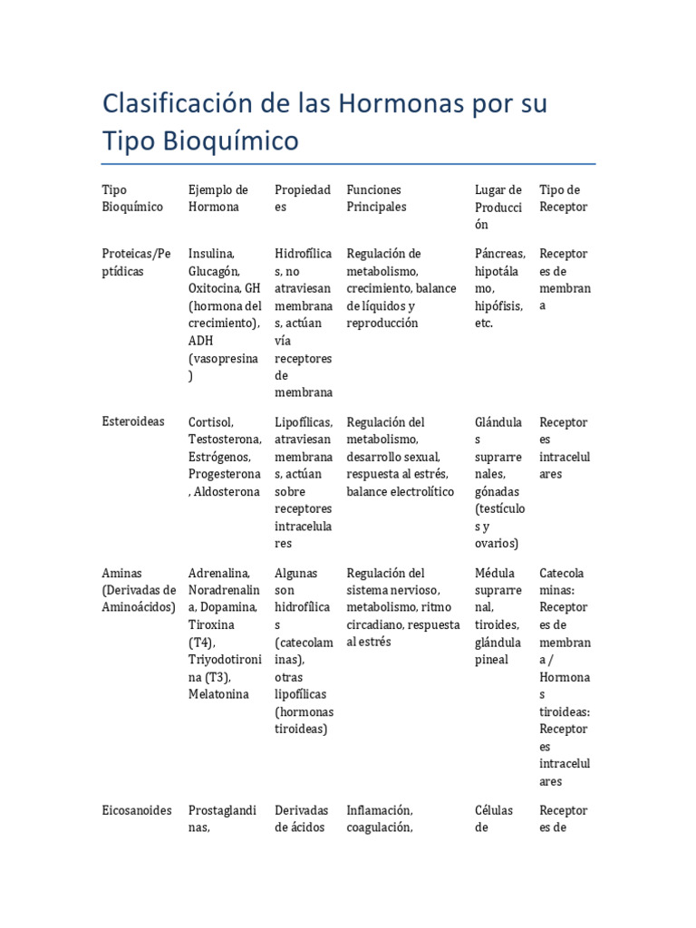 Clasificacion Hormonas-1 250401 145457 | PDF | Hormona | Hormona luteinizante