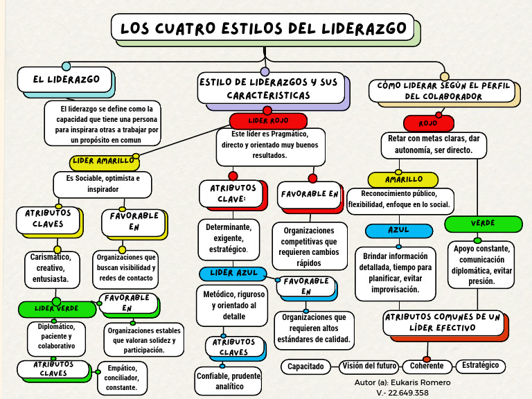 Mapa Conceptual - Liderazgo PDF | PDF | Liderazgo
