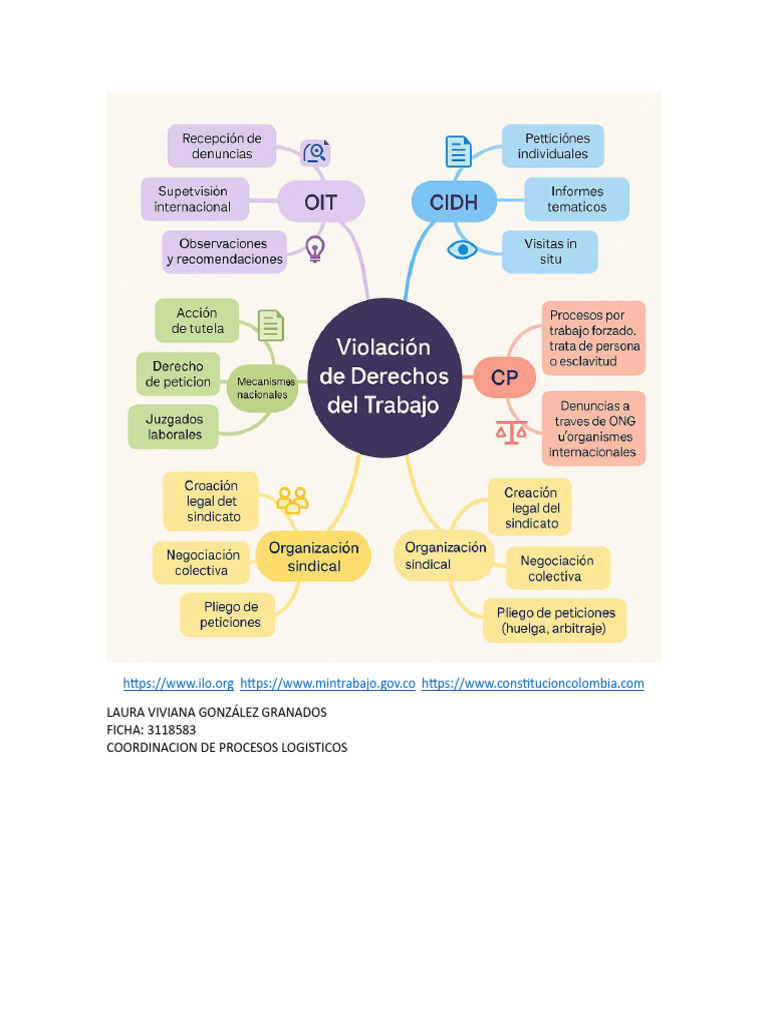Evidencia GA7-210201501-AA3-EV01. Mapa Mental Violación de Derechos Del ...