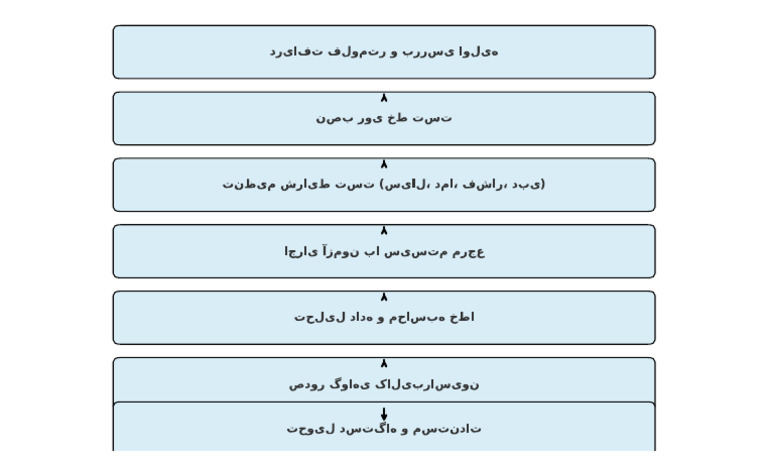 فلوچارت فرآیند کالیبراسیون فلومیتر | PDF