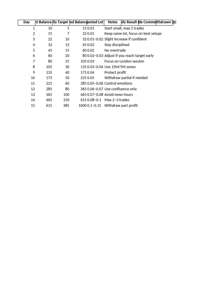 15 Day Forex Compound Plan With Journal | PDF