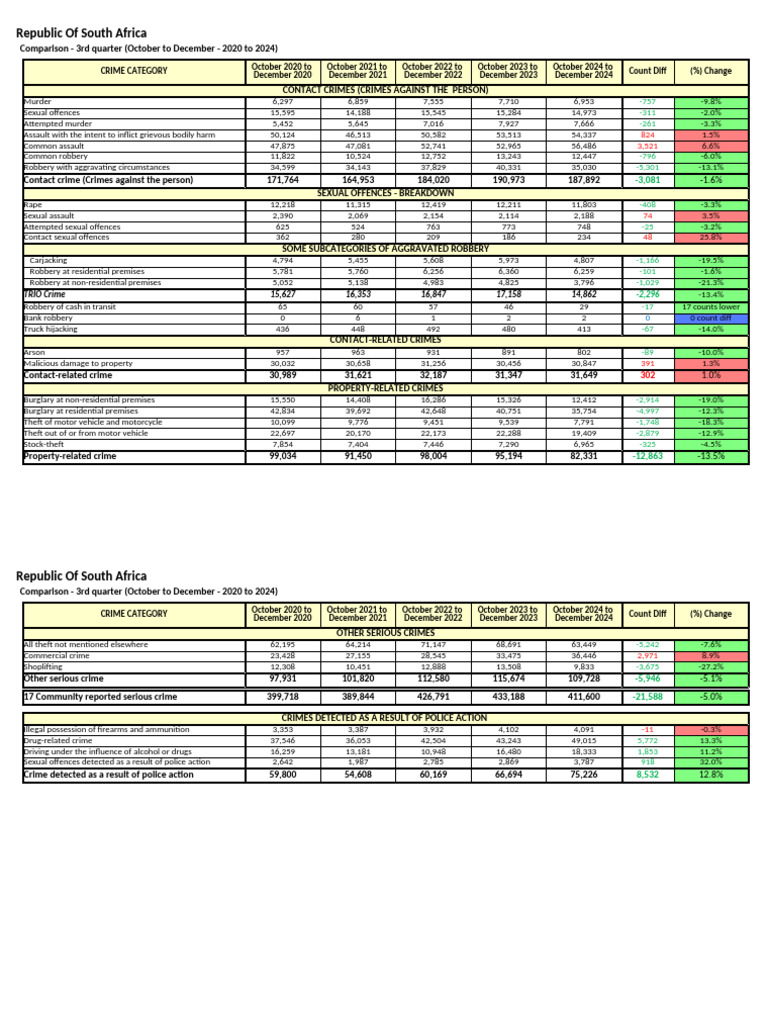 SAPS Third Quarter Crime Statistics 20242025 | PDF | Assault | Robbery