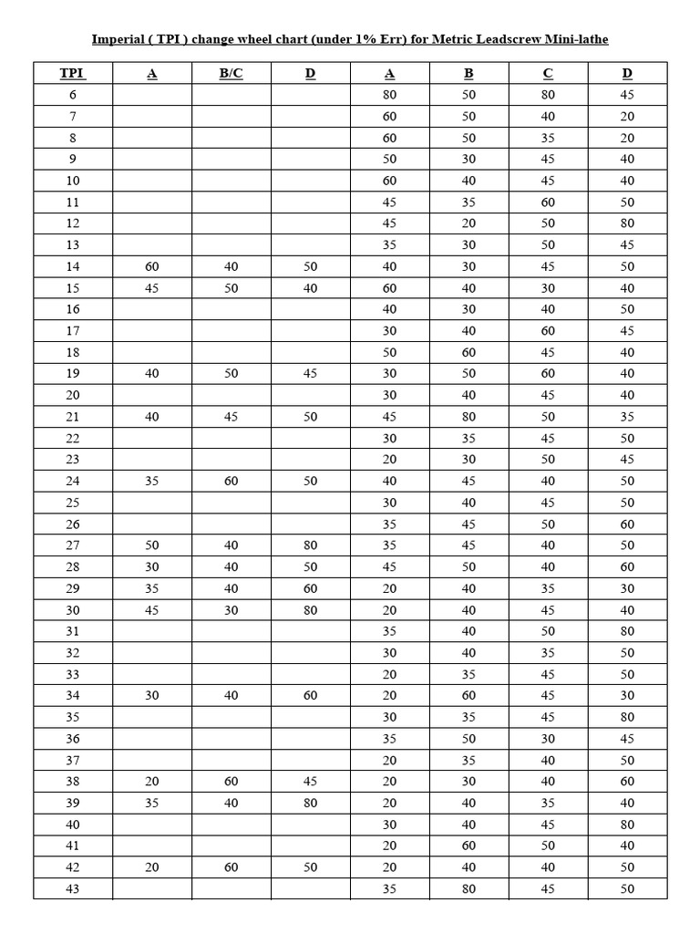 Metric Mini-Lathe TPI Chart | PDF | Machining | Tools