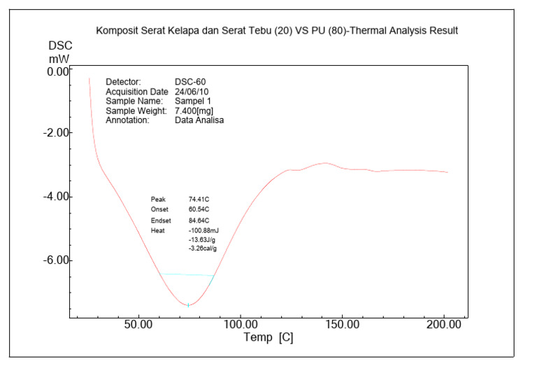 MW DSC: Komposit Serat Kelapa Dan Serat Tebu (20) VS PU (80) - Thermal Analysis Result | PDF