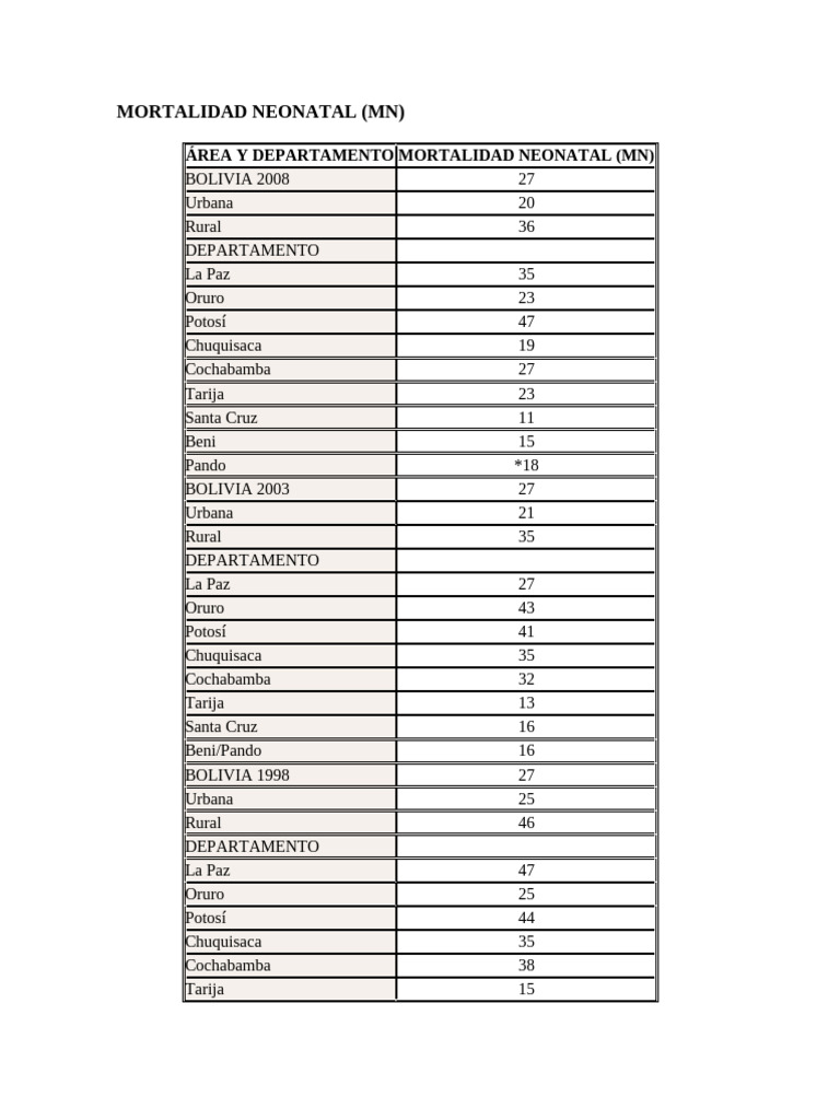 Mortalidad Neonatal | PDF | Tasa de mortalidad | Bolivia
