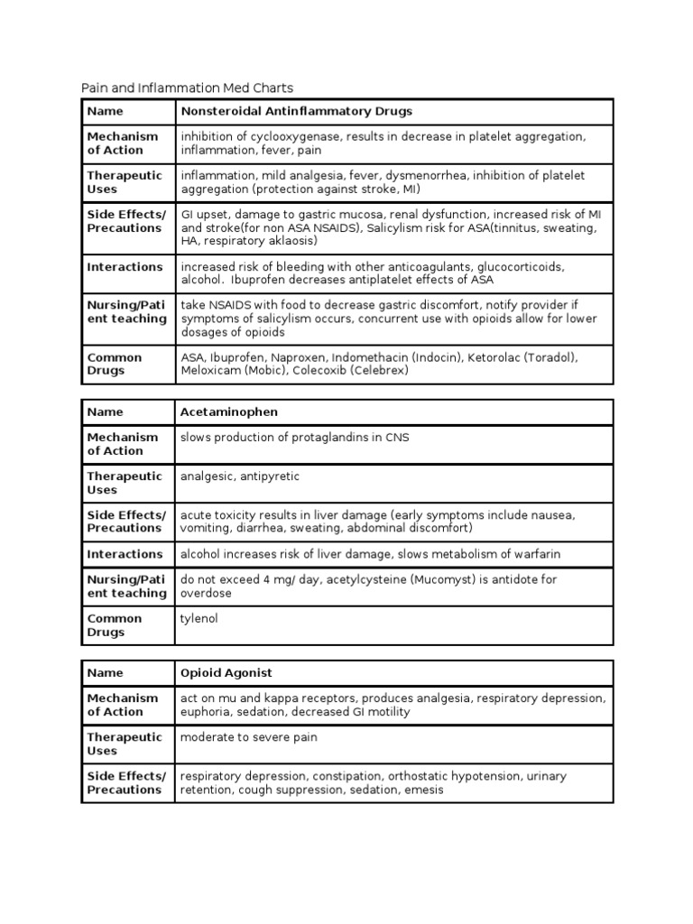 Pain Med Charts | PDF | Opioid | Analgesic