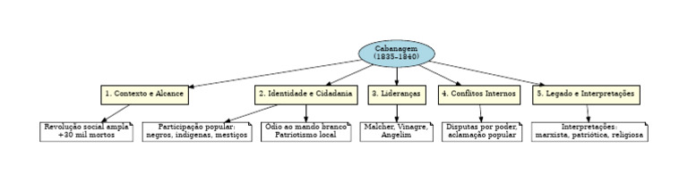Mapa Mental Cabanagem Refeito Cópia | PDF