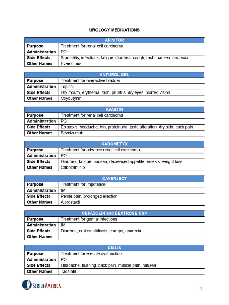 Urology Medications and Treatments List | PDF | Urinary Incontinence ...