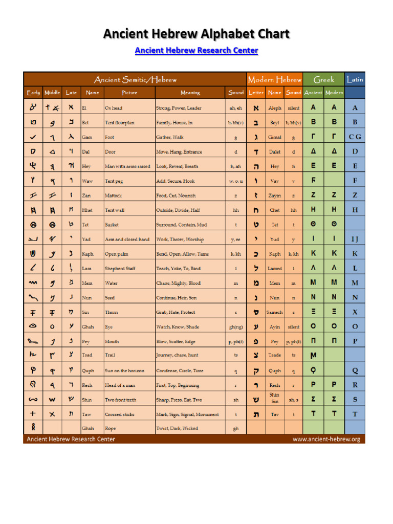 Hebrew Alphabet-Ancient Chart | PDF