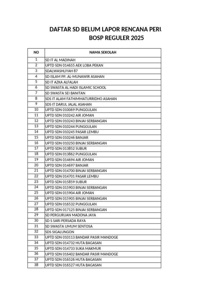 SD Belum Kirim Usulan Perubahan Bosp Reguler 2025 | PDF