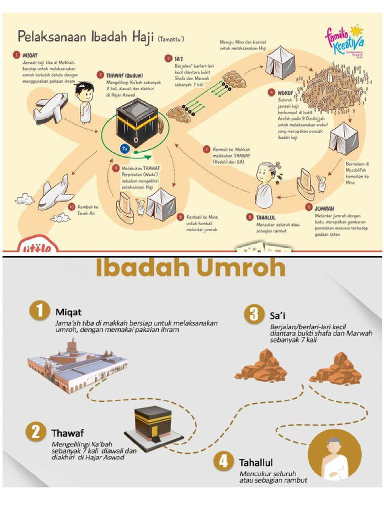 Gambar Rangkaian Ibadah Haji Dan Umroh | PDF