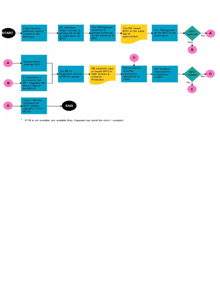 Flow Chart | PDF