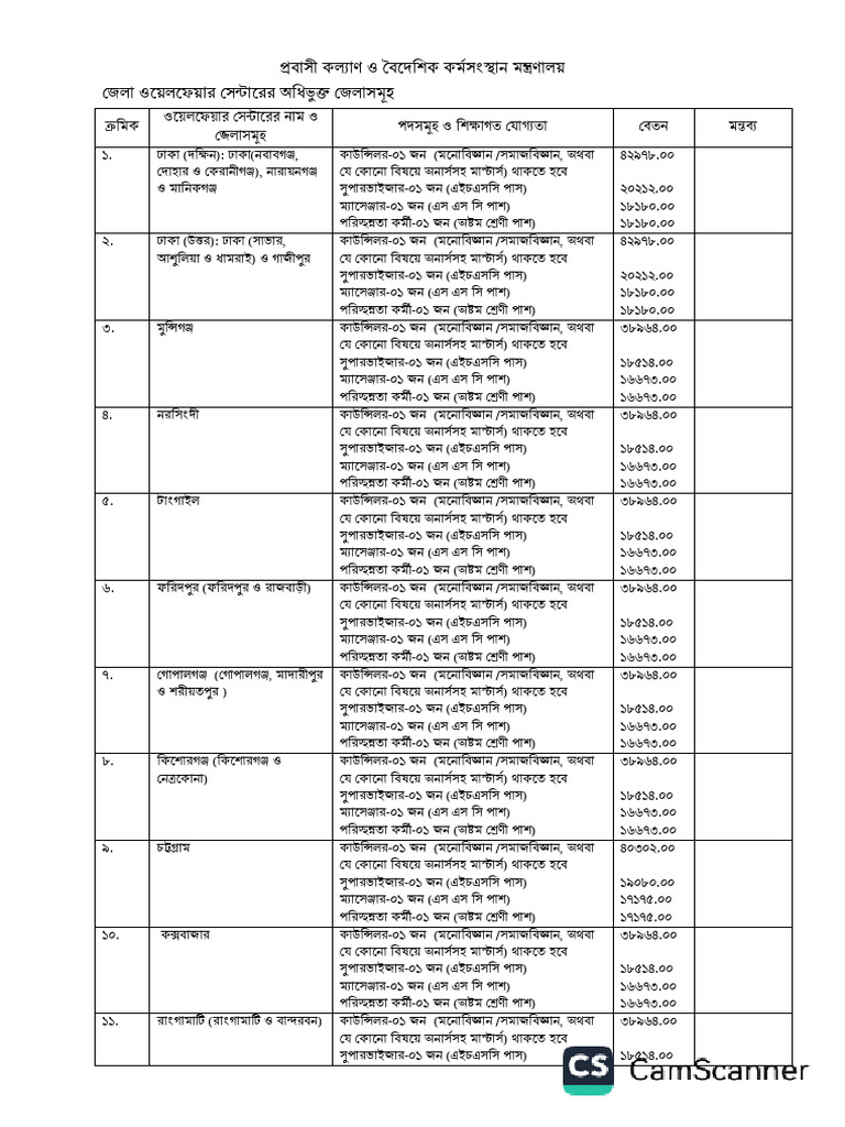 District Wise List | PDF