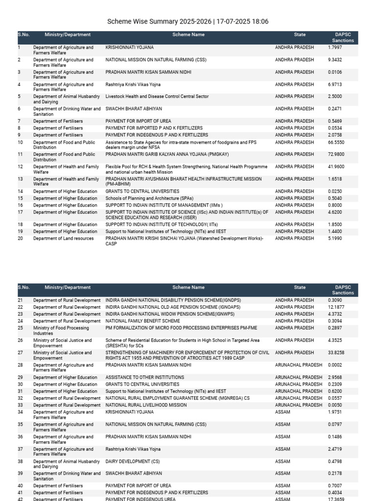 Andhra Pradesh Scheme Summary 2025-26 | PDF | Government Of India