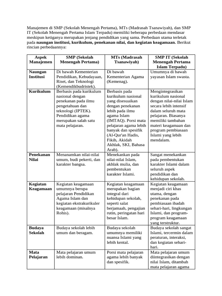 Perbedaan Smp, Mts, Smp It | PDF