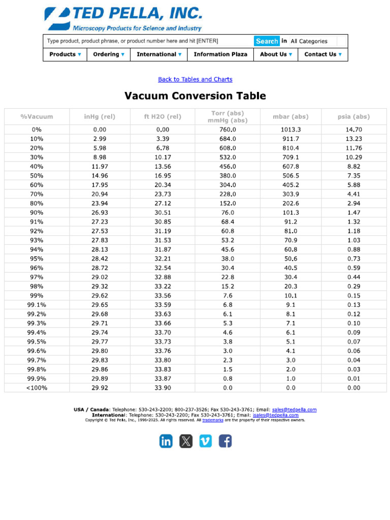 Vacuum Conversion Table, Ted Pella, Inc | PDF
