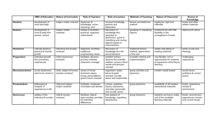 Matrix of Philosophy of Education | PDF | Knowledge | Philosophy Of ...