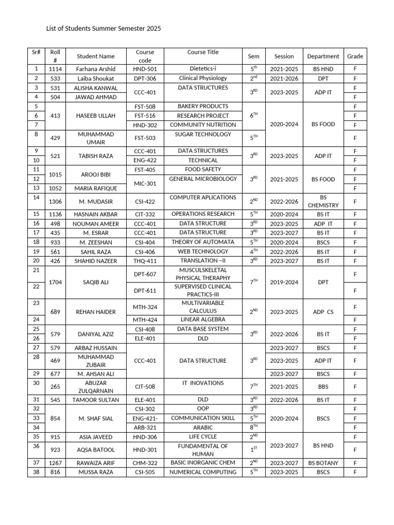 Summer Semester 2025 Student List | PDF
