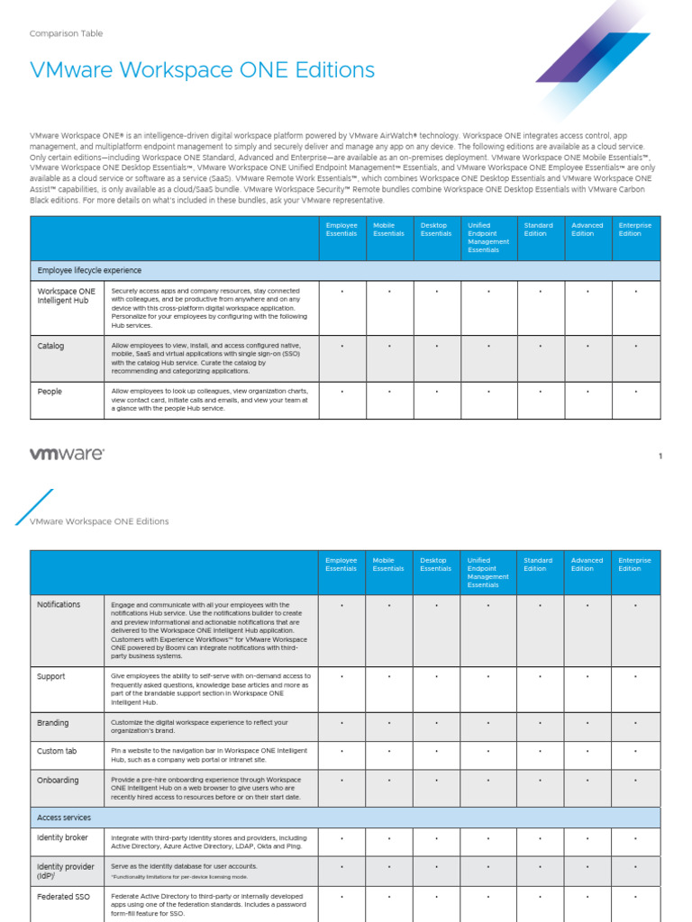 VMware Workspace ONE Editions Overview | PDF | Mobile App | Android ...