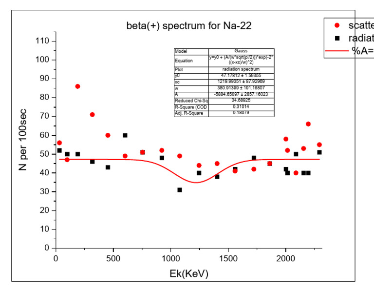Beta Spectrum For Na-22 | PDF