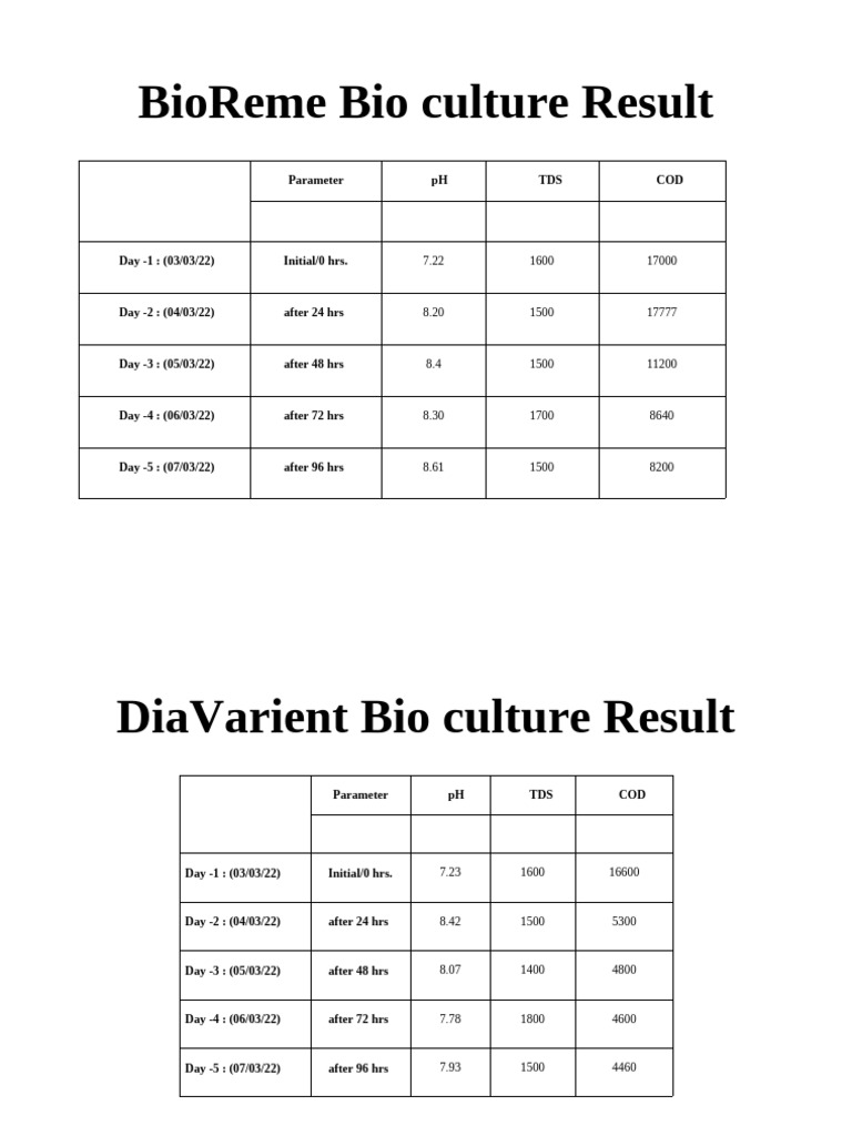 Bio Culture Result | PDF