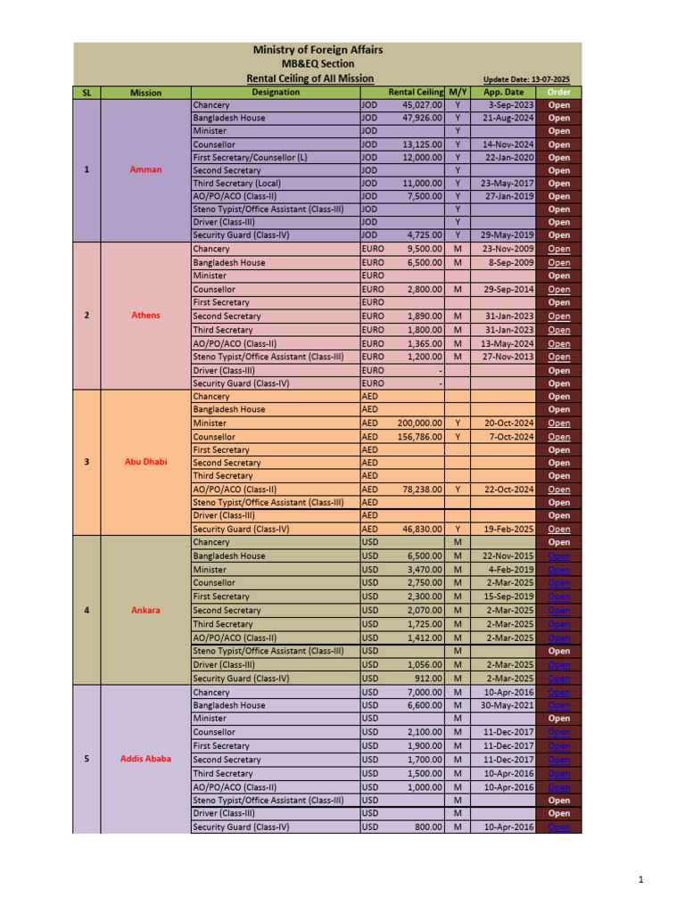 Rental Ceiling List 2025 | PDF | Diplomatic Rank | Titles