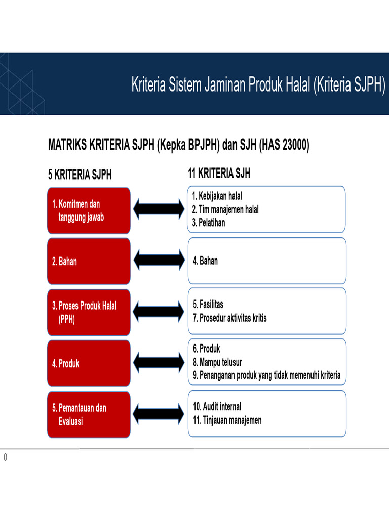 Kriteria Sistem Jaminan Produk Halal | PDF