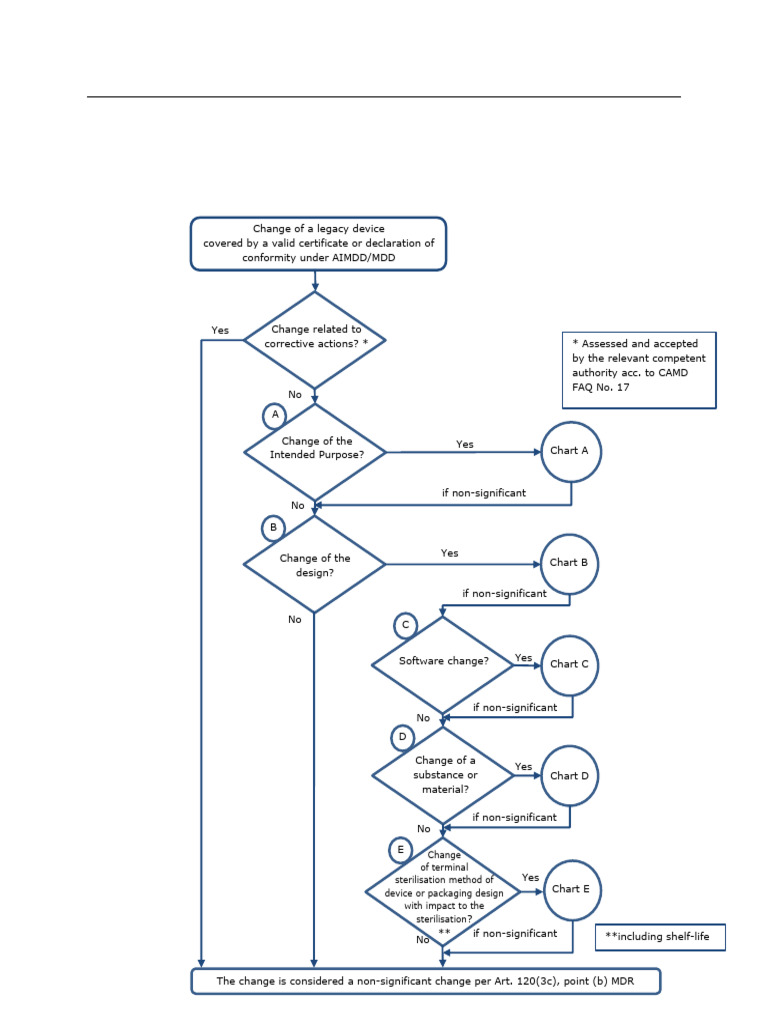MDR Device Change Classification Guide | PDF