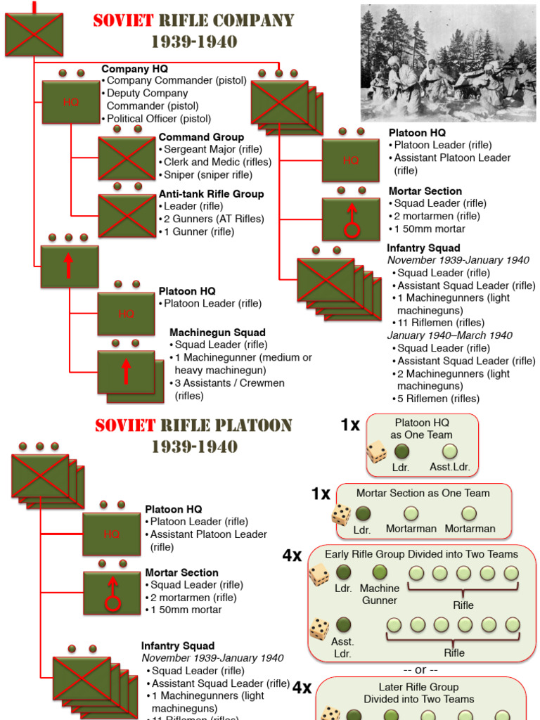 Soviet Rifle Platoon Structure 1939-1945 | PDF | Platoon | Projectiles