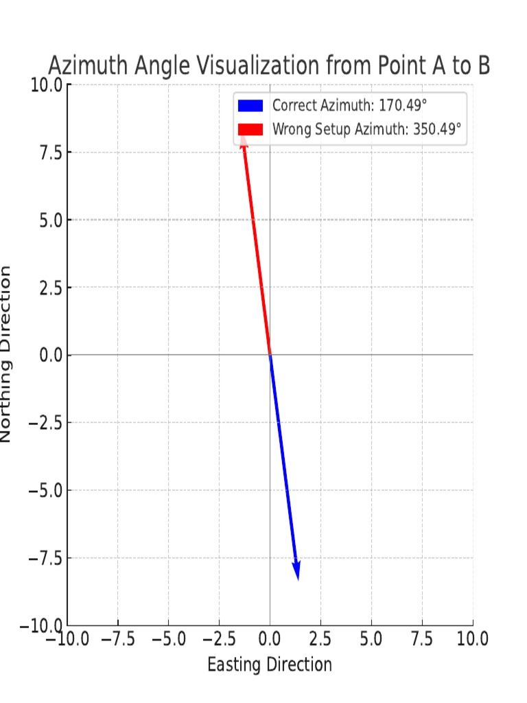 Azimuth Angle Diagram | PDF