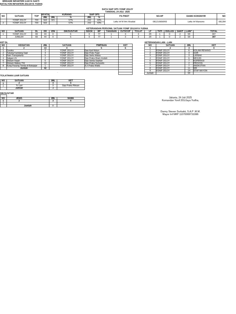 Lapsit Brigif Yonif 201 24 Juli 2025 | PDF