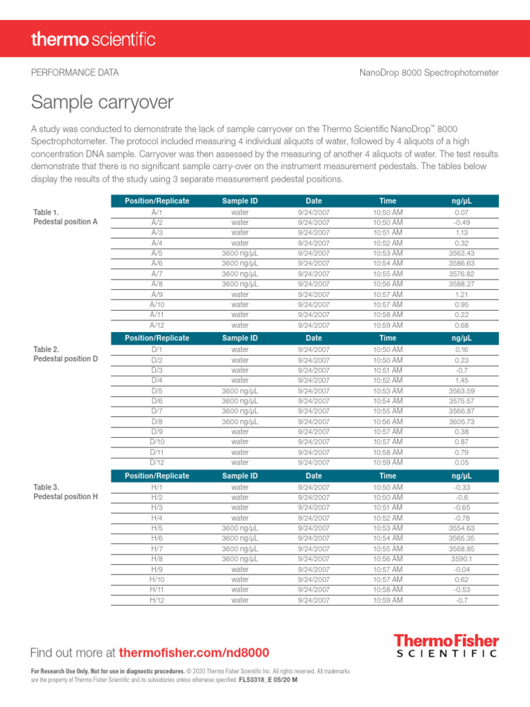 FL53318 Nanodrop 8000 Sample Carryover | PDF