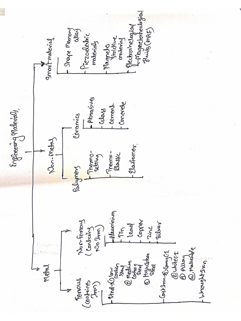 Engineering Material Unit Cel | PDF