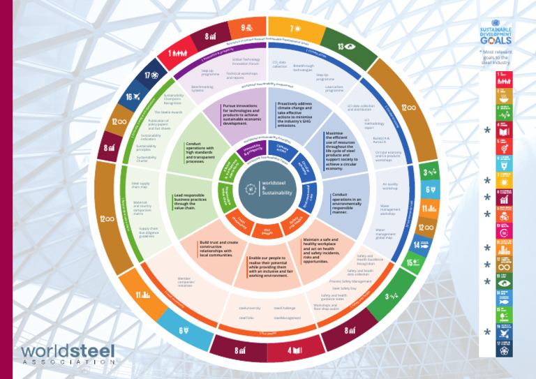 Sustainable Steel Principles Overview | PDF | Sustainability | Economies