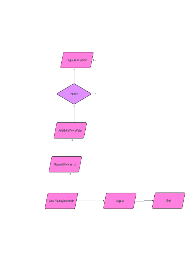 Flowchart | PDF