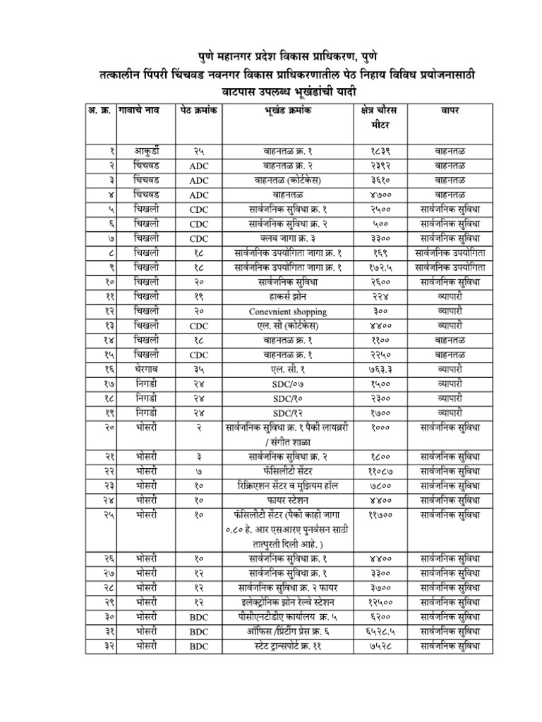 Land Reservation Details for Talukas | PDF