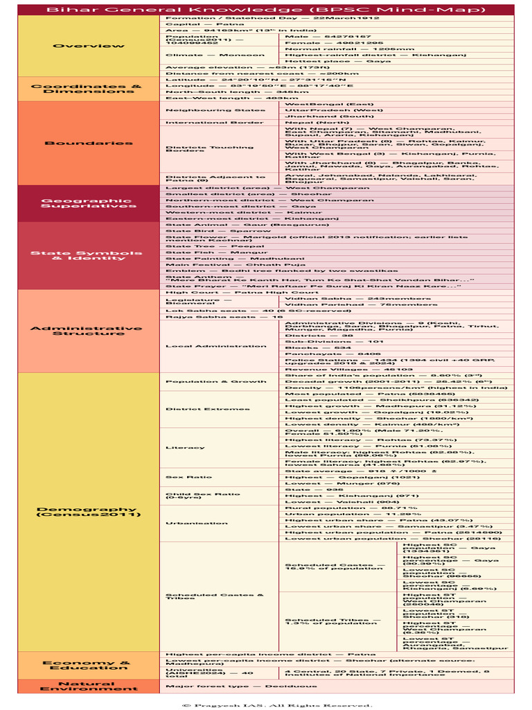 Bihar General Knowledge (BPSC Mind Map) - EnG | PDF