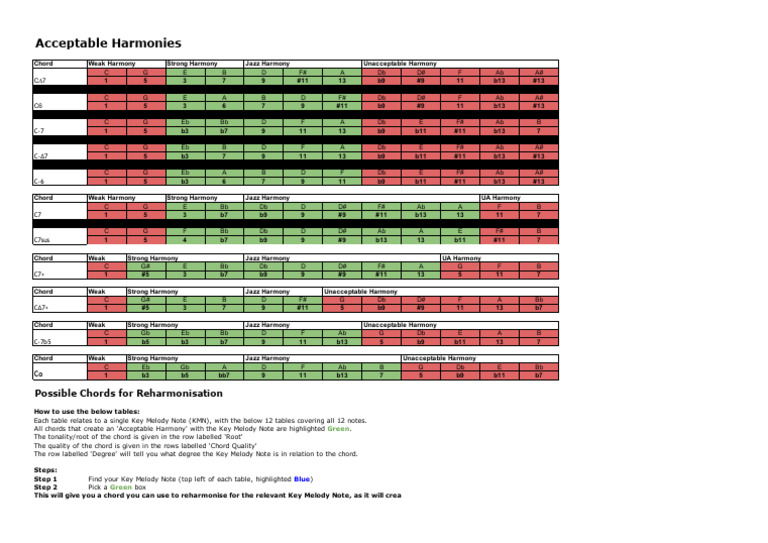 Reharmonisation (For All Notes & Chord Types) - A3 | PDF | Chord (Music ...