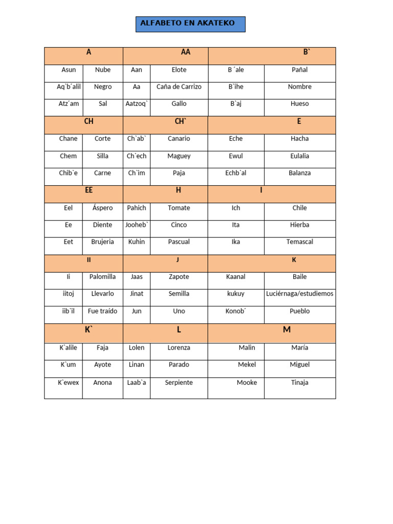 Alfabeto en Akateko | PDF | Cocina norteamericana