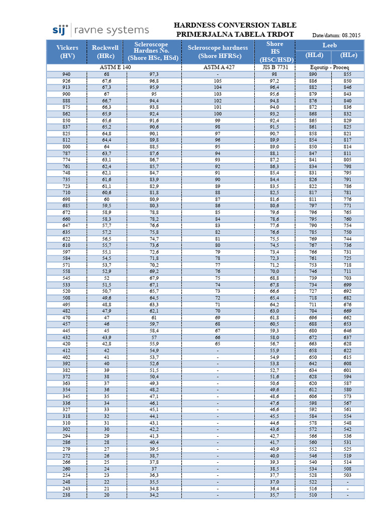 Hardness Conversion Table | PDF | Metals | Mechanical Engineering