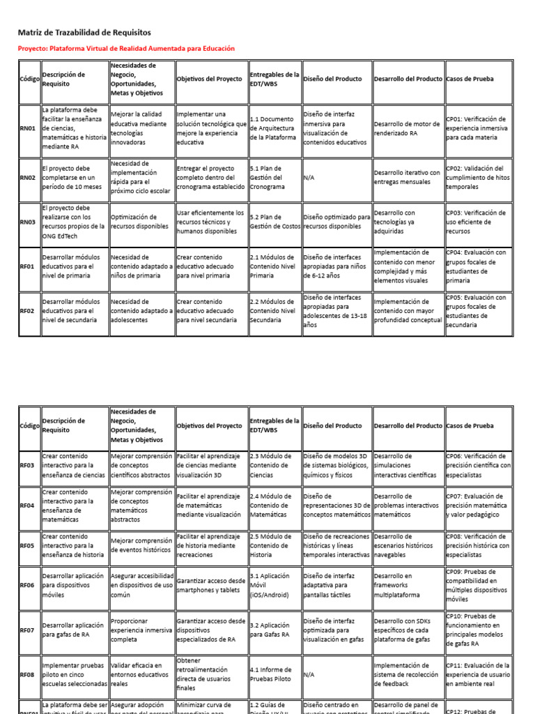 Ejemplo Matriz de Trazabilidad de Requisitos y EDT | PDF | Diseño ...