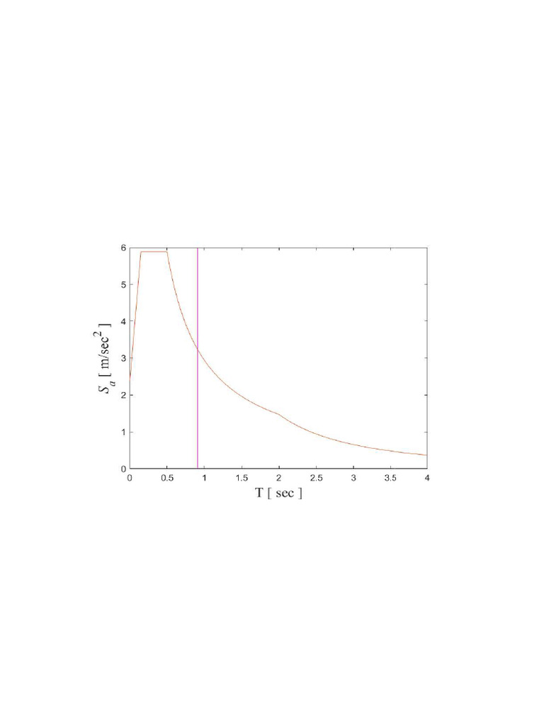 Eurocode Graph | PDF