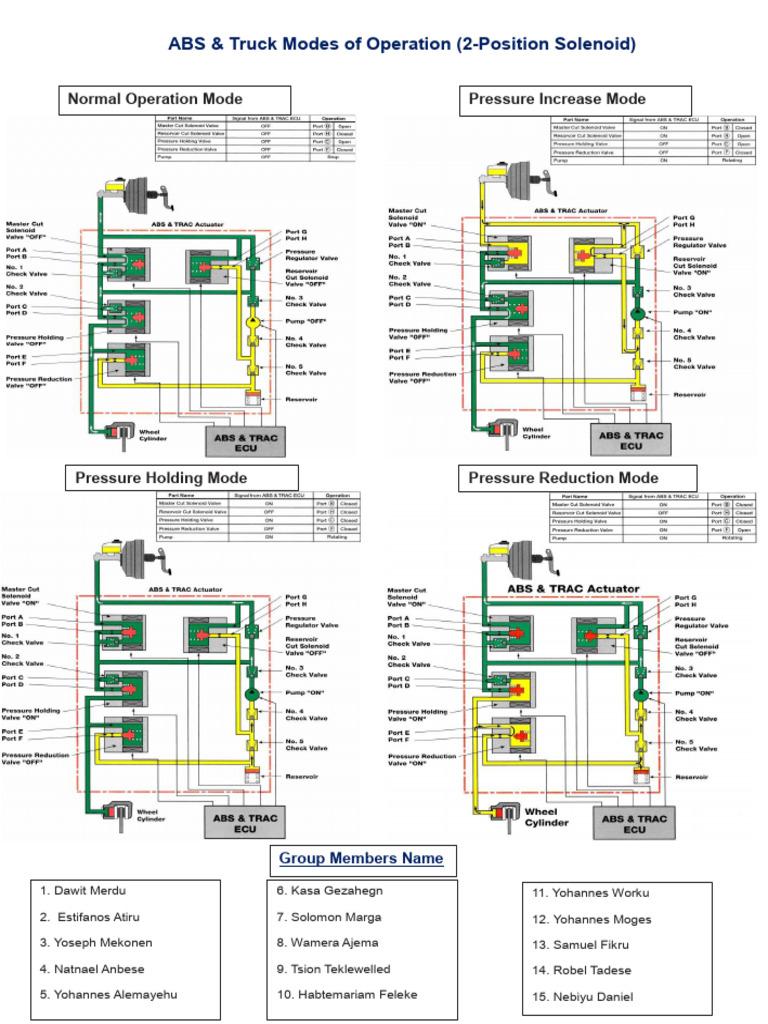 ABS & Truck Solenoid Operation Modes | PDF