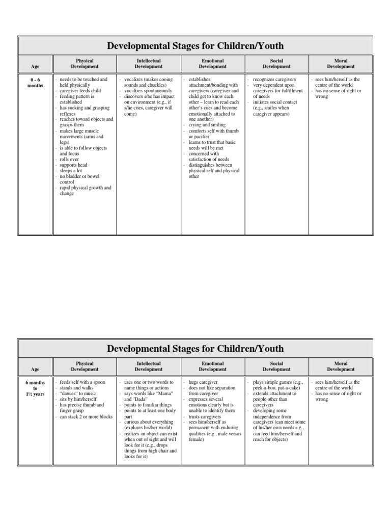 Developmental Stages Children-Youth | PDF | Reason | Attachment Theory
